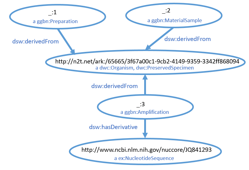 Steve Baskauf's blog: Guid-O-Matic meets the DwC-A RDF octopuses