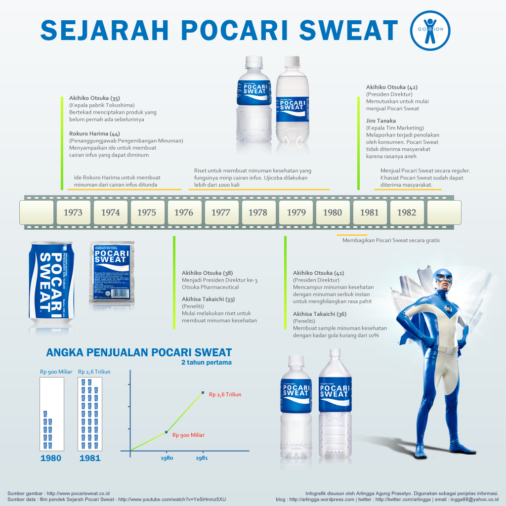 Kemahiran & Gelagat Usahawan: Sejarah Pocari Sweat