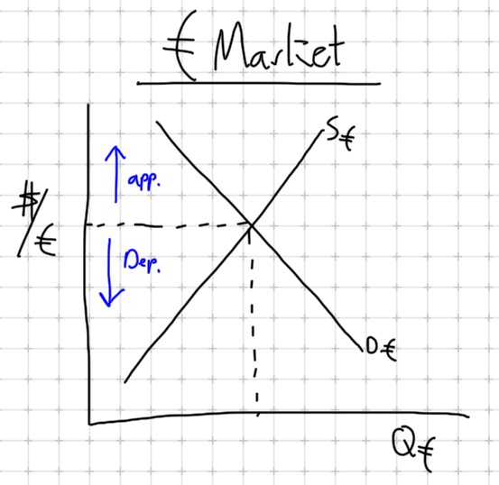 Macroeconomics AP: Exchange Rates, Supply and Demand of Currencies