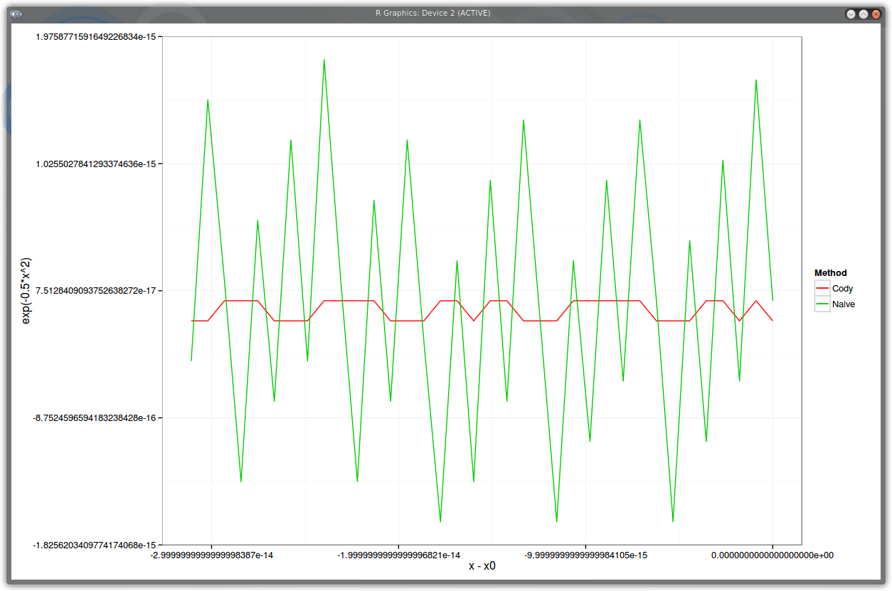 Cracking the Double Precision Gaussian Puzzle · Chase the Devil