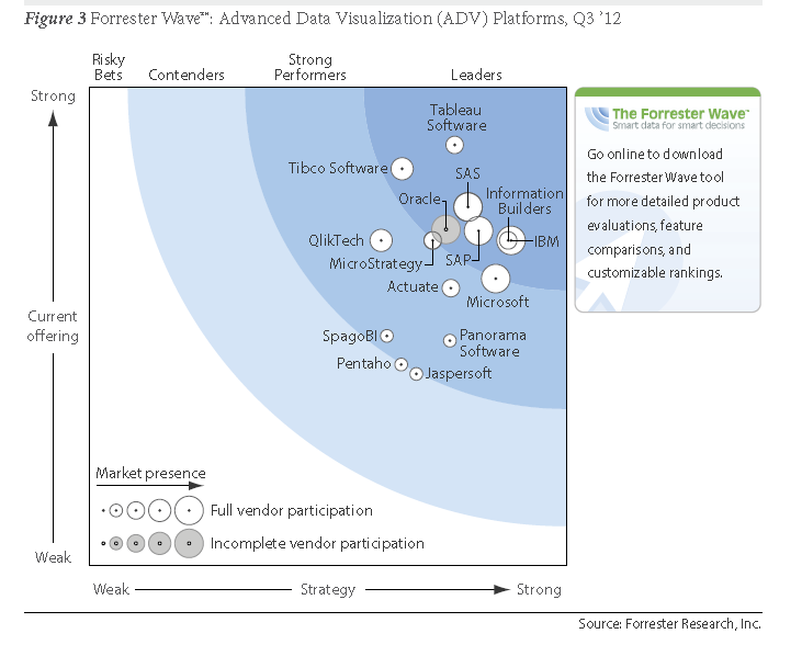 DWBIAnalytics: The Forrester Wave™: Advanced Data Visualization (ADV ...