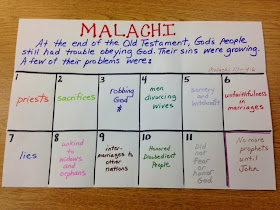 Children's Bible Lessons: Lesson - Malachi
