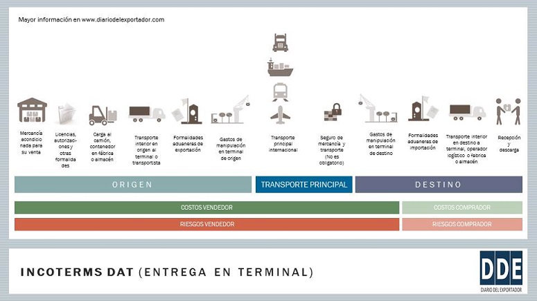 Incoterms DAT obligaciones del exportador e importador - DIARIO DEL ...