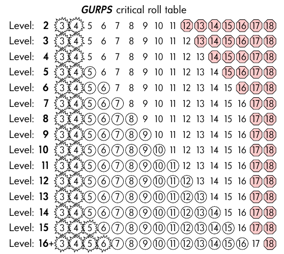 3d6 and Go!: Critical roll tables