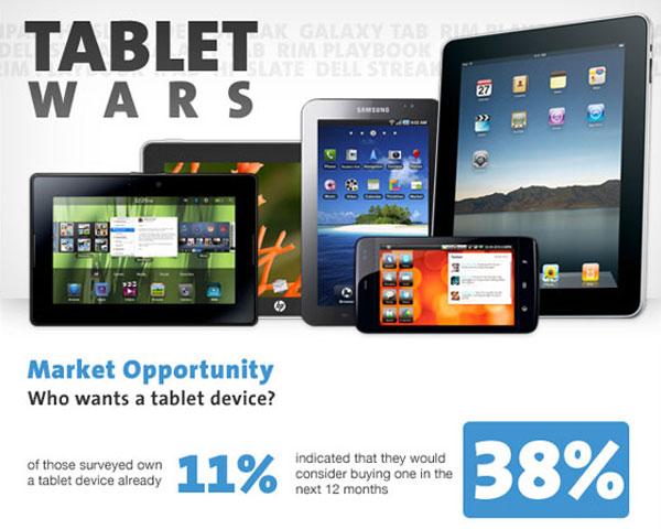 Ultimate Fun: Tablet market: Apple rules with 73%, Android trails at 5%