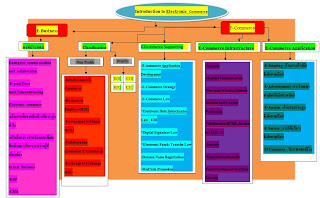 E-COMMERCE: mind map chapter 1