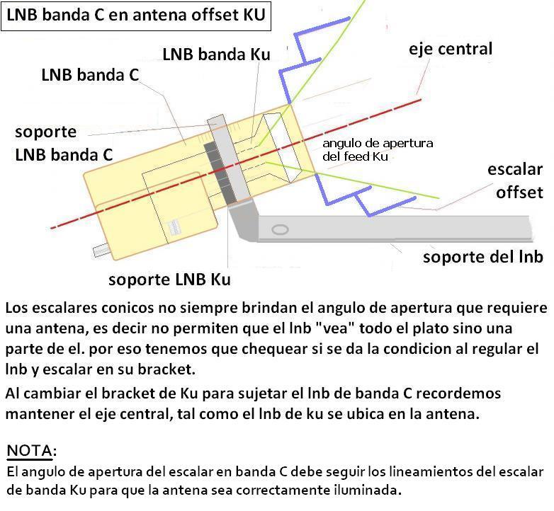 FTApinamar: Captando Banda C con antenas de Ku
