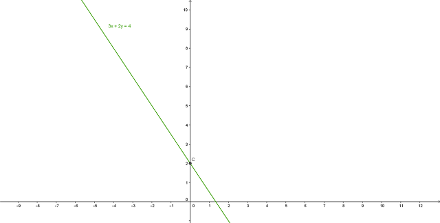 Ecuación de la recta