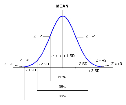 The Normal Genius: BASICS OF STATISTICS for ADVANCED ALGEBRA STUDENTS