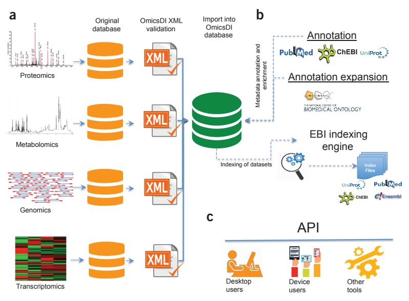 News in Proteomics Research: OMICSDI paper is out -- the Omics ...