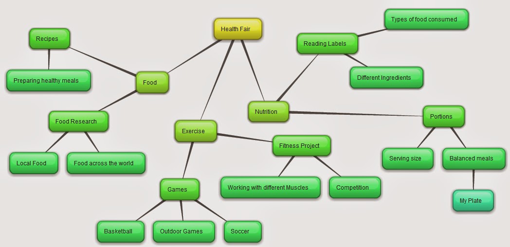 Stuart Katie Andi: Final Concept Map