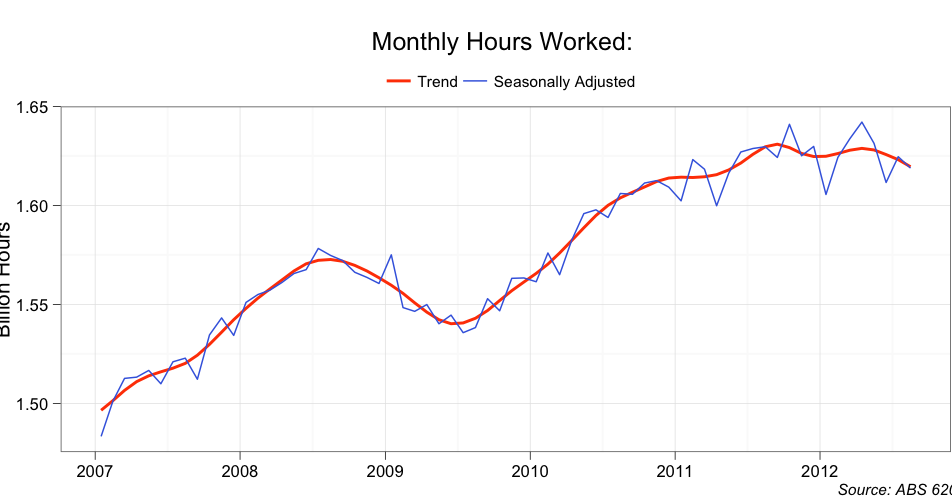 Mark the Graph: Working Hours