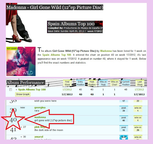 Madonna - Girl Gone Wild : Chart Performance Week 8 Week 9