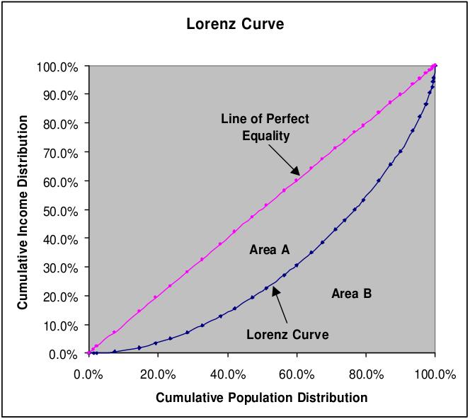 MAPSbyKels: Lorenz Curve