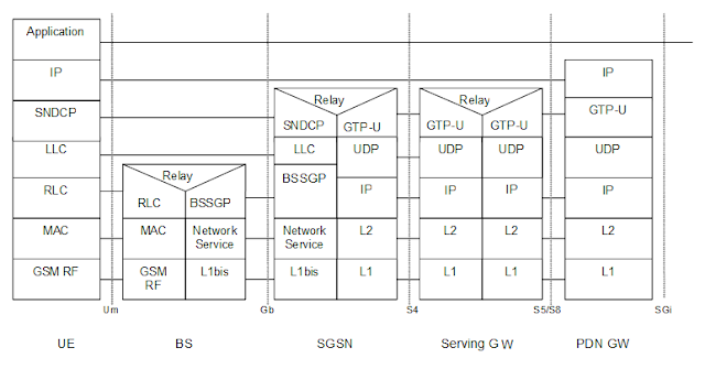 Interfaces and their protocol stacks | LTE AND BEYOND | Tech-blog on 4G ...