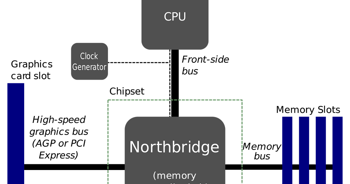 TecSeni: O que é FSB/HyperTransport/QPI/DMI