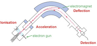 Lab series# 13: Mass Spectrometry Instrumentation Principles