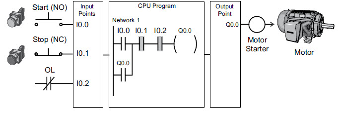 Industrial Automation for PLC Professionals: PLC Motor Control Sample
