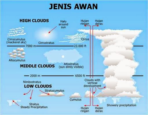Open Your Mind ^_^: Awan