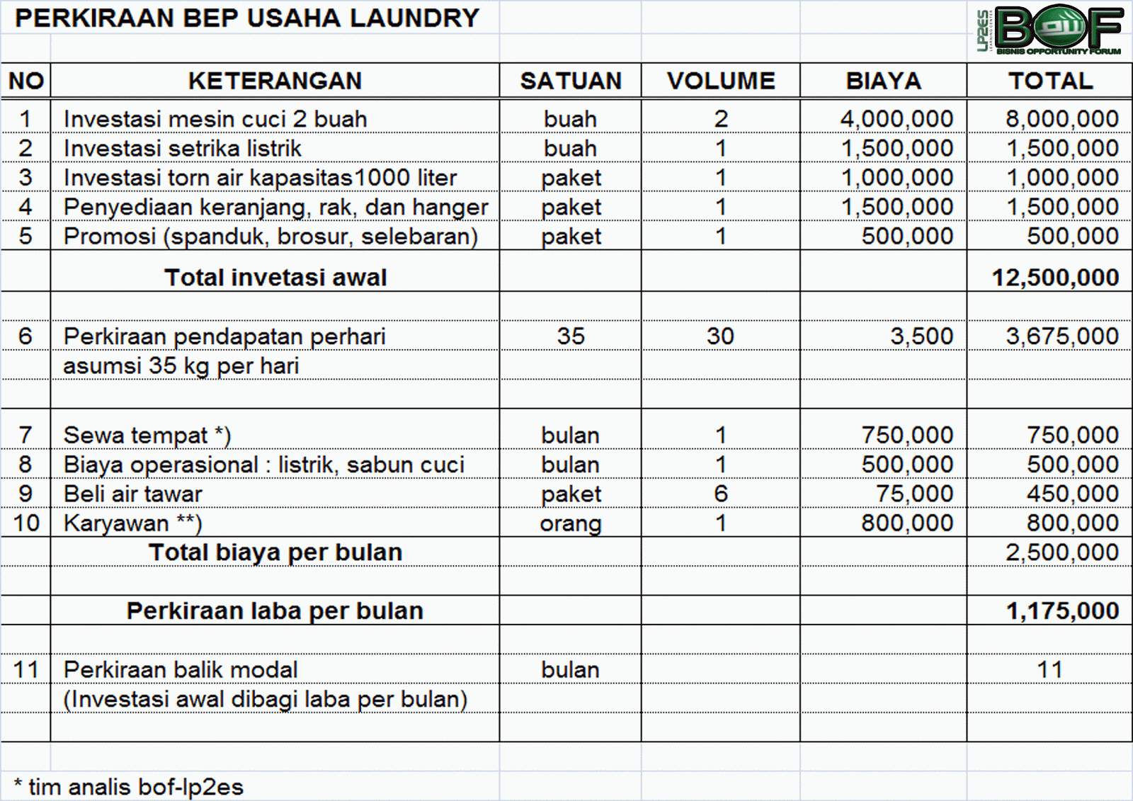 Perhitungan Usaha Laundry - Perumperindo.co.id