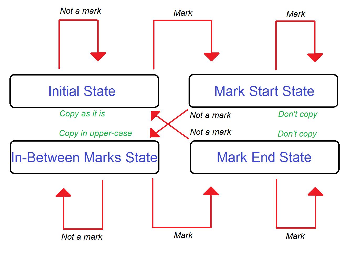 Using Finite-State Machine (FSM) to model and solve string problems