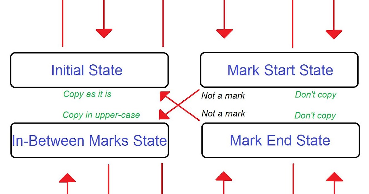 Using Finite-State Machine (FSM) to model and solve string problems