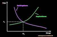 Marxiana: Das Gesetz und der Durchschnitt, oder Angebot und Nachfrage.