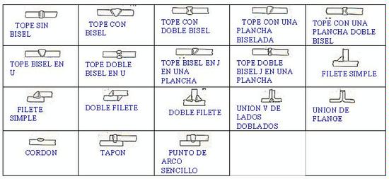 EAF: Uniones Soldadas. Clasificación. SMAW y TIG.