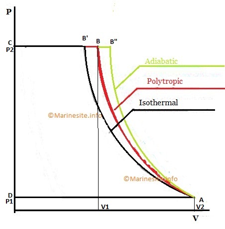 Single Stage Air Compressor Basic Theory With PV Diagram Explanation