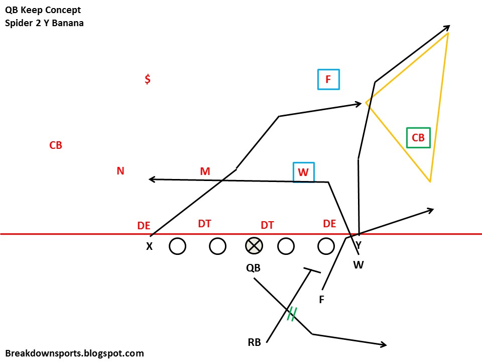 Breakdown Sports: Inside the Playbook: Purdue's Weakside Flood and the ...