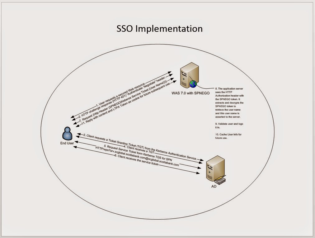 A Technical Blog for Technology Minds: SSO Technologies and Definitions