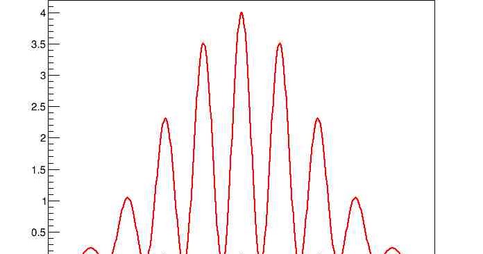 Drawing the interference pattern of light falling on a grid