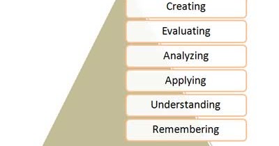 Bloom's Taxonomy of Learning Domains ~ Nursing Path