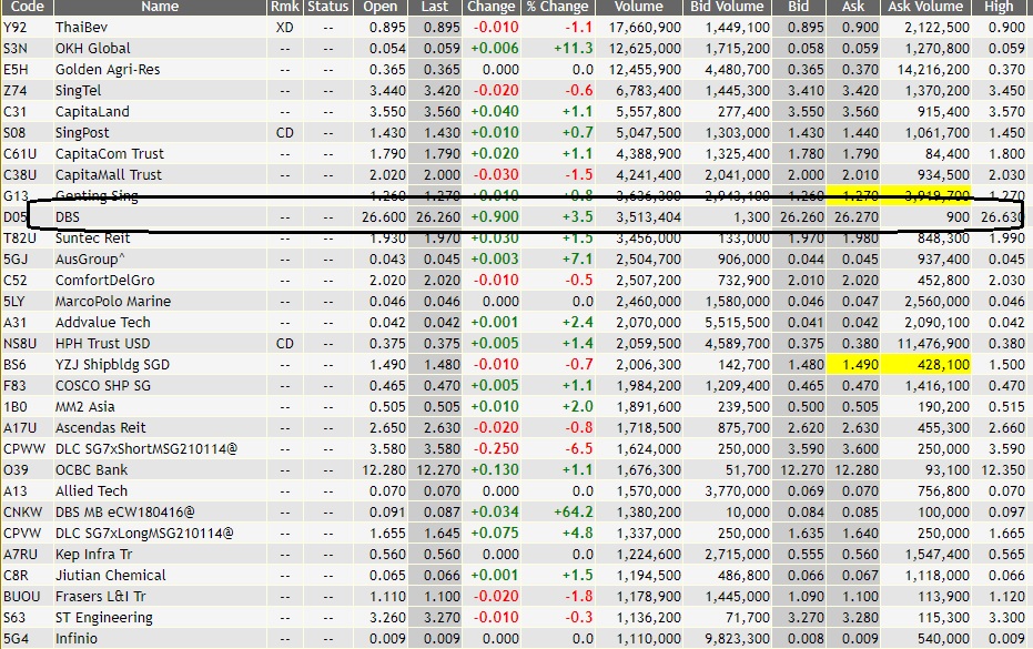 Stock Market Best-Kept Secrets: DBS - Hole In Chart, 2 Round Profits