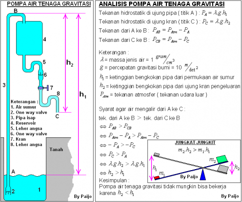 Electronics: Gravity powered water pump that can pump water