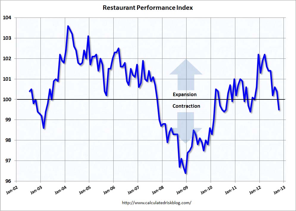 Calculated Risk: Restaurant Performance Index indicates contraction in ...
