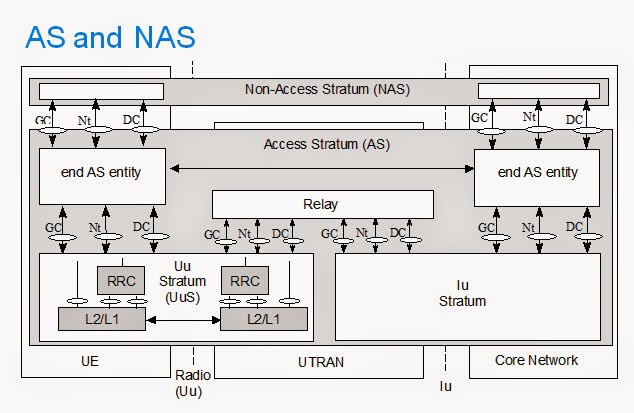 Telecom knowledge and experience sharing: UMTS Interface Protocol