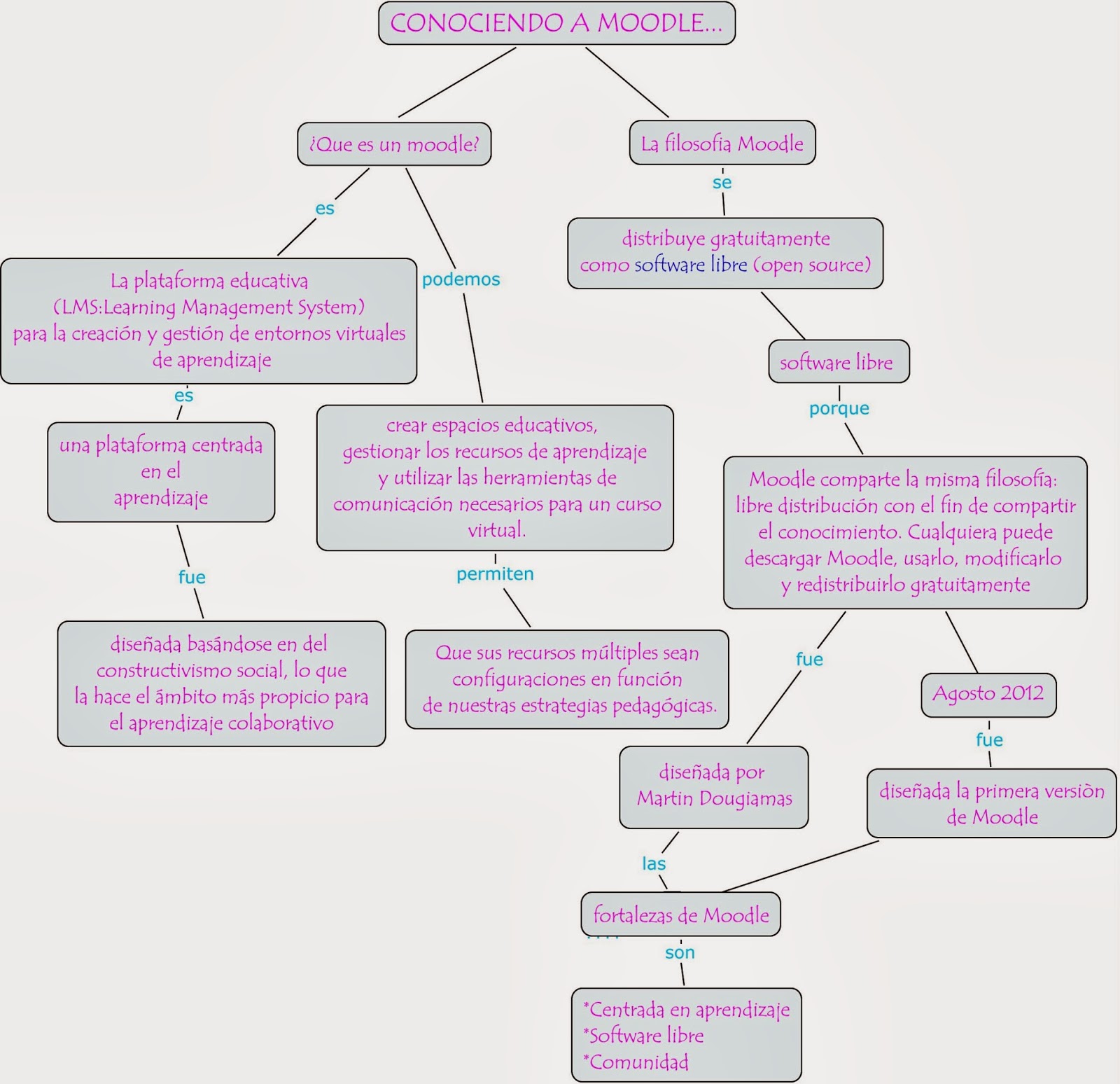 junkiiz: mapa conceptual moodle