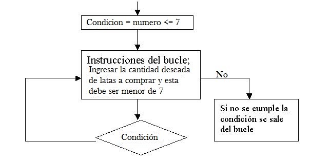 Diagrama del ciclo "WHILE"