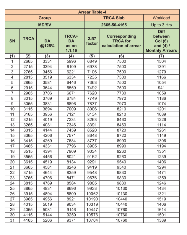 GDS BPM , ABPM ARREARS TABLES ~ India Posts' Retired Officers' Association