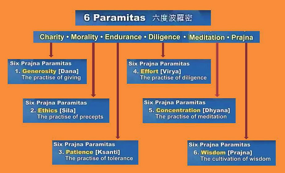 结缘之窗: The 6 Paramitas of Buddhism