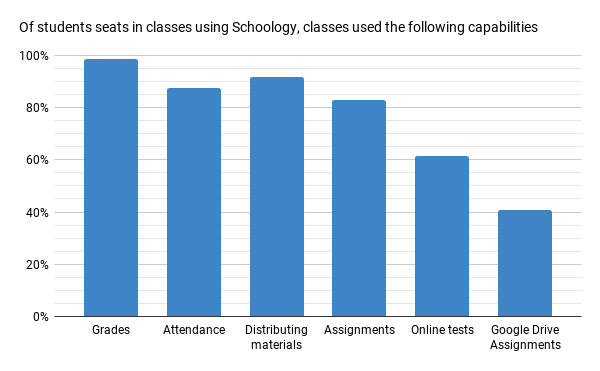 Schoology assessment by students