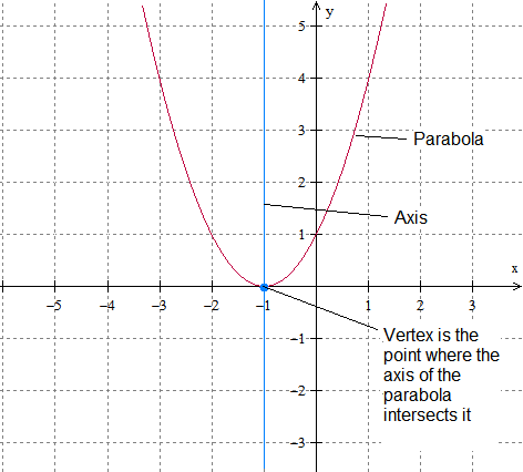 The Math Blog: Vertex of a Parabola
