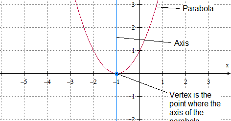The Math Blog: Vertex of a Parabola