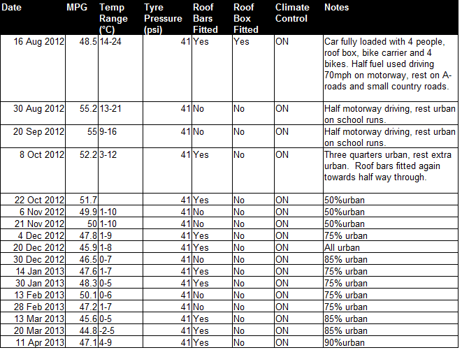 The Diary of a Toyota Prius: Prius MPG