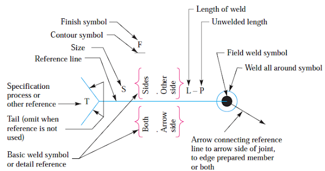 Standard Location of Welding Symbols - MechanicsTips