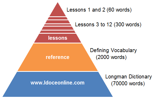 Learn These Words First: What is in each layer?