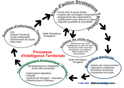 Intelligence Économique: Intelligence Territoriale : Présentation du ...