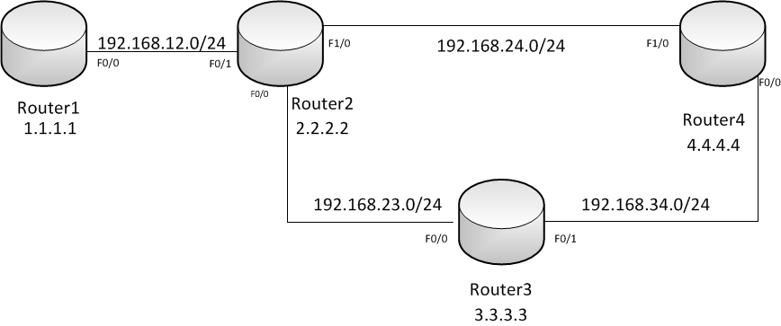 Multicast Reverse Path Forwarding Cisco Multicast Configurations
