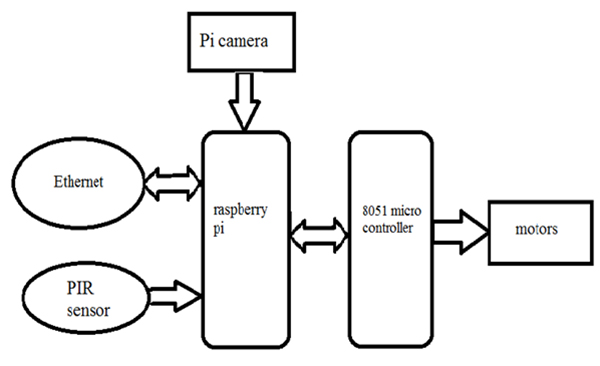 Hicotronics Devices Pvt Ltd: Python based spy robot controlled over ...